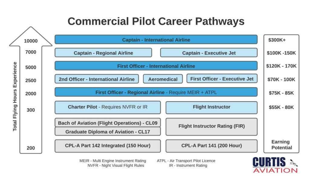 Commercial Pilot Training Salary Cost & Future | Curtis Aviation